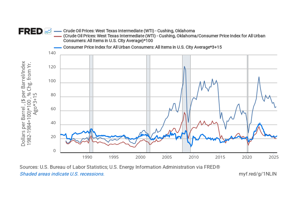 Real Oil Prices and Inflation – Max Gillman